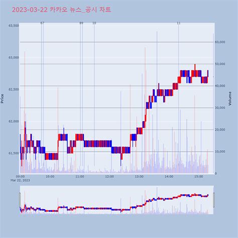 코딩 주식 파이썬 2023 03 22 시간외 특징주 카카오 Mds테크 두산에너빌리티