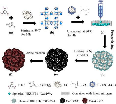 A Trimesic Acid Btc And Cupric Nitrate Cu No3 2 B Hkust 1 Go C