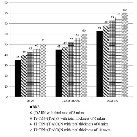 The Graph Of The Dependence Of The Deflection B In The Groove Wall From Download Scientific