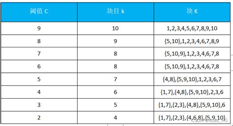 C 多模块化划分算法mmm （单链接、全链接、均链接）mm链接 Csdn博客