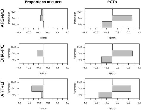 Tornado Plots Of Partial Rank Correlation Coefficients Indicating The