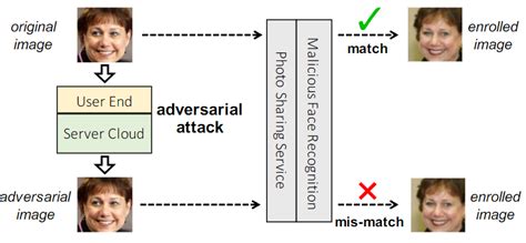 论文阅读 Adversarial Privacy Preserving Filter Zzh的小窝