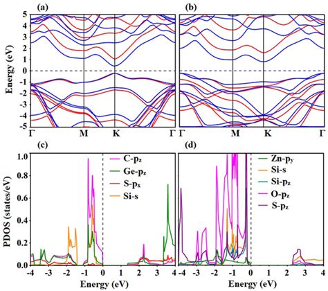 Calculated Band Structures Of A Sisgec And B Siszno Download