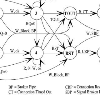 State Diagram For The Reboot Fault On Solaris Download Scientific Diagram
