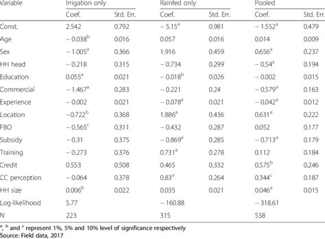 Maximum Likelihood Estimates Of Determinants Of Technical Inefficiency
