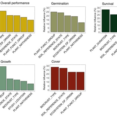 simplified boosted regression tree brt results showing the relative