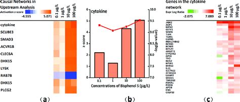Cytokines Present The Most Significantly Activated Genes In The Causal