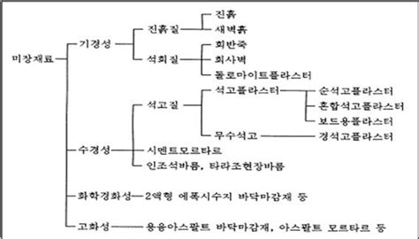 건축재료 미장재료 네이버 블로그