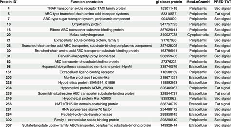 Signal Peptide Prediction Of The Most Abundant Proteins From The T Download Scientific Diagram