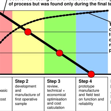 Product Development Process And Cost Issues On Development And Errors Download Scientific Diagram