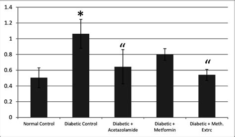 Effect Of Acetazolamide Metformin And Methanol Extract Of Cadaba