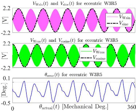 Figure 7 From Comprehensive Analysis On A New Type Vr Resolver With