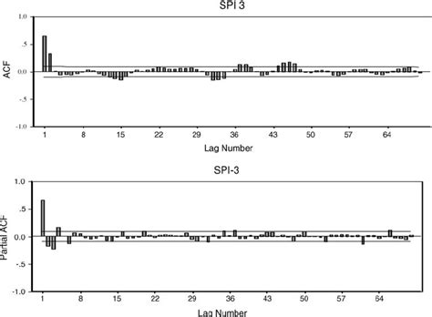 Acf And Pacf Plots Used For The Selection Of Candidate Models For Spi 3 Download Scientific