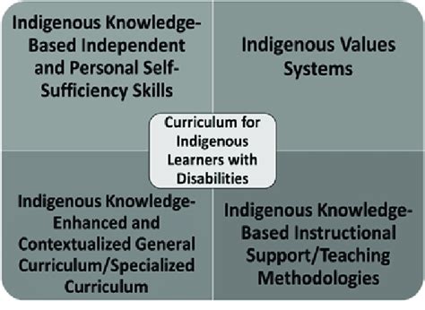 A Proposed Framework In Developing A Curriculum For Indigenous Learners Download Scientific