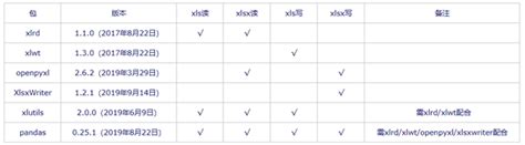 处理excel，选择vba还是python？ 知乎