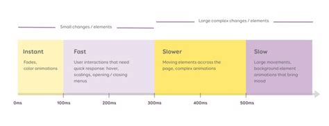 Enhancing User Experience With Css Animations By St Phanie Walter Ux