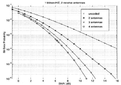 Ber Vs Snr For Stbc Using Two Receive Antennas Download Scientific Diagram