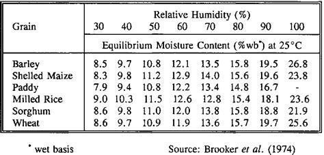 Grain Moisture Conversion Chart