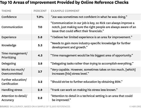 Most Crucial Areas For Improvement On Job Reference Careercliff