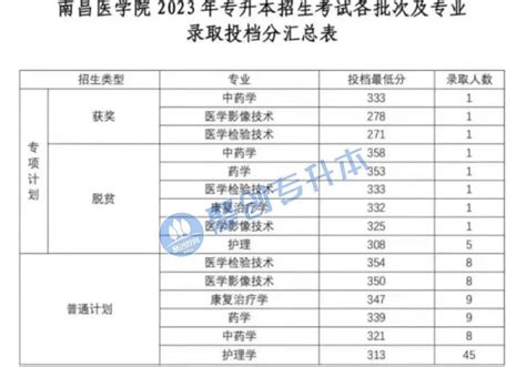已更新10所2023江西专升本各院校录取分数线汇总持续更新中 知乎