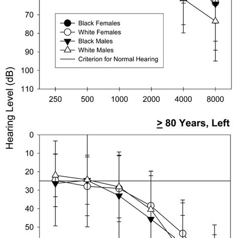 Mean Left Ear Hearing Thresholds For Standard Audiometric Frequencies Download Scientific
