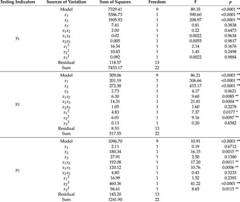 Variance Analysis Of The Regression Model Download Scientific Diagram