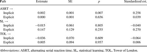 Two Factor Sem Model Parameter Estimates Download Scientific Diagram