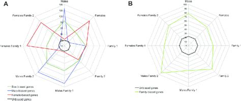 Radar Plots Of Mean Gene Expression A Sex Biased Genes Are More Download Scientific Diagram