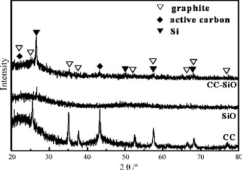 XRD Patterns Of The CC SiO And CC SiO Composite Download Scientific Diagram