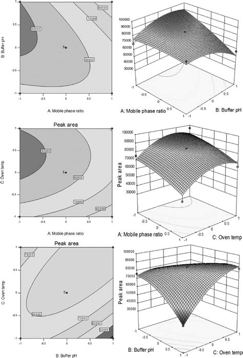 2d Contours And 3d Response Surface Plots Showing The Influence Of