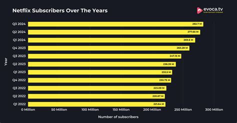 Netflix Subscribers Statistics 2025 — New Growth Data