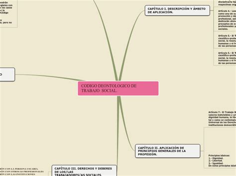 Codigo Deontologico De Trabajo Social Mind Map