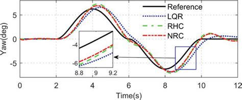 Nonlinear Robust Control Of Trajectory Following For Autonomous Ground Electric Vehicles