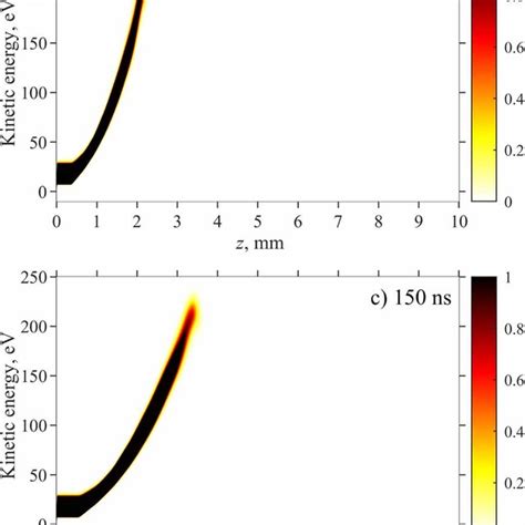 instant ion energy distribution functions the density of the images is