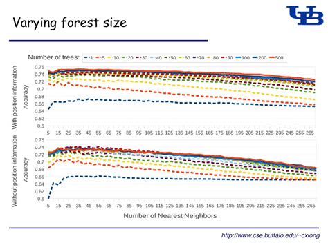 Ppt Random Forest For Metric Learning With Pairwise Position Dependence Powerpoint