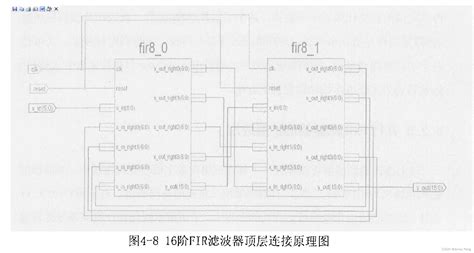 基于fpgad的fir数字滤波器的设计和实现——刘朋全（西北工业大学） 基于fpga的数字滤波器设计与实现 csdn博客