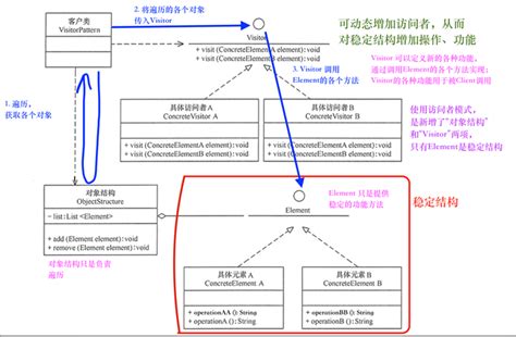 访问者模式visitor Pattern Imrew 博客园
