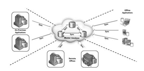 Database Synchronization Service Inexpensivecoders
