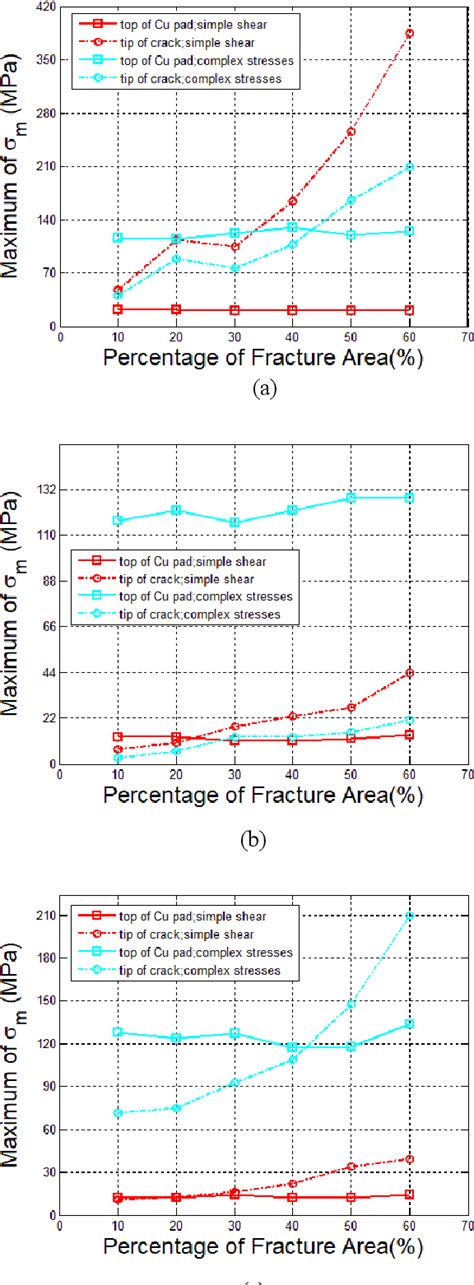 Table Ii From Finite Element Simulations Of Flip Chip Solder Bumps With