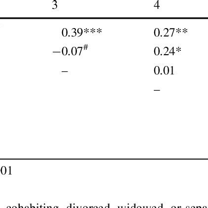 Correlation Matrix Of Predictors And Frequency Of Unprotected Sex Among Download Scientific