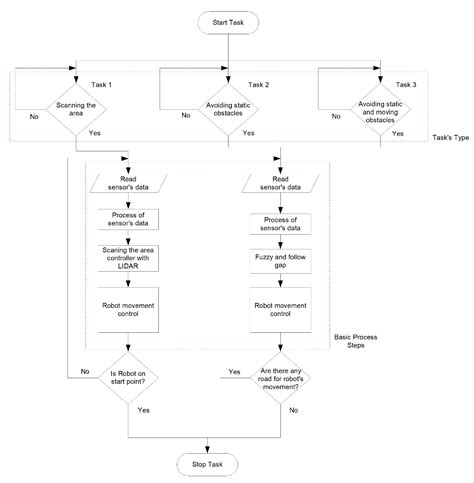 Figure 8 From Development Of A Mecanum Wheeled Mobile Robot For Dynamic And Static Obstacle