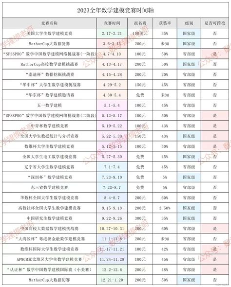 数学建模相关学习 csdn博客