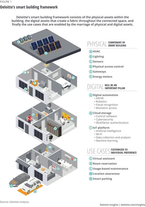Deloittes Smart Building Framework