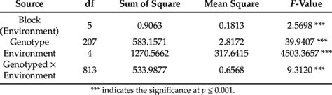 Anova For Mesocotyl Length Under Different Environment Download