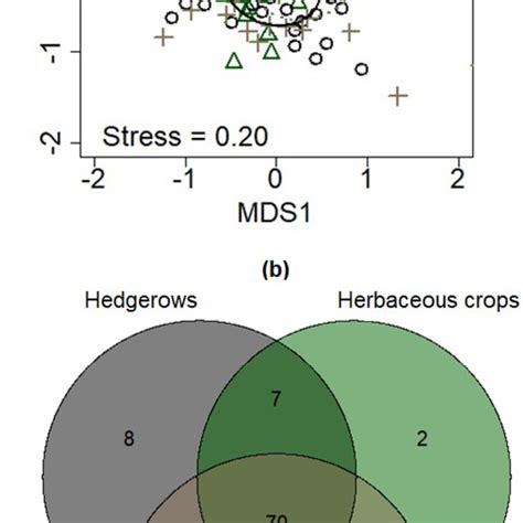 Non Metric Multidimensional Scaling Ordination Plot N 115 Showing