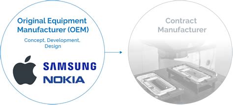 Original Equipment Manufacturer OEM Definition Arena