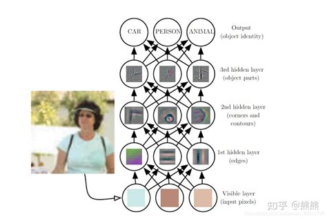 深度学习 图片识别原理 Cnn 知乎