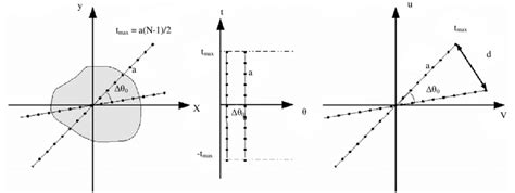 Representations Of Two Projection Images And Their Relations In A