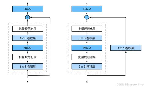 【现代深度学习技术】现代卷积神经网络06：残差网络（resnet）1绘制resnet包含和不包含11卷积层的残差块 Csdn博客