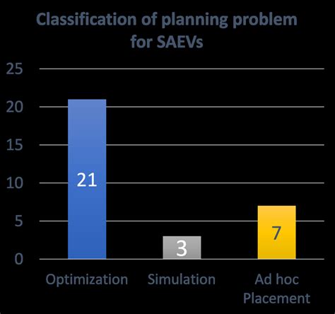 A Classification Of The Methodologies Used For The Charging Download Scientific Diagram